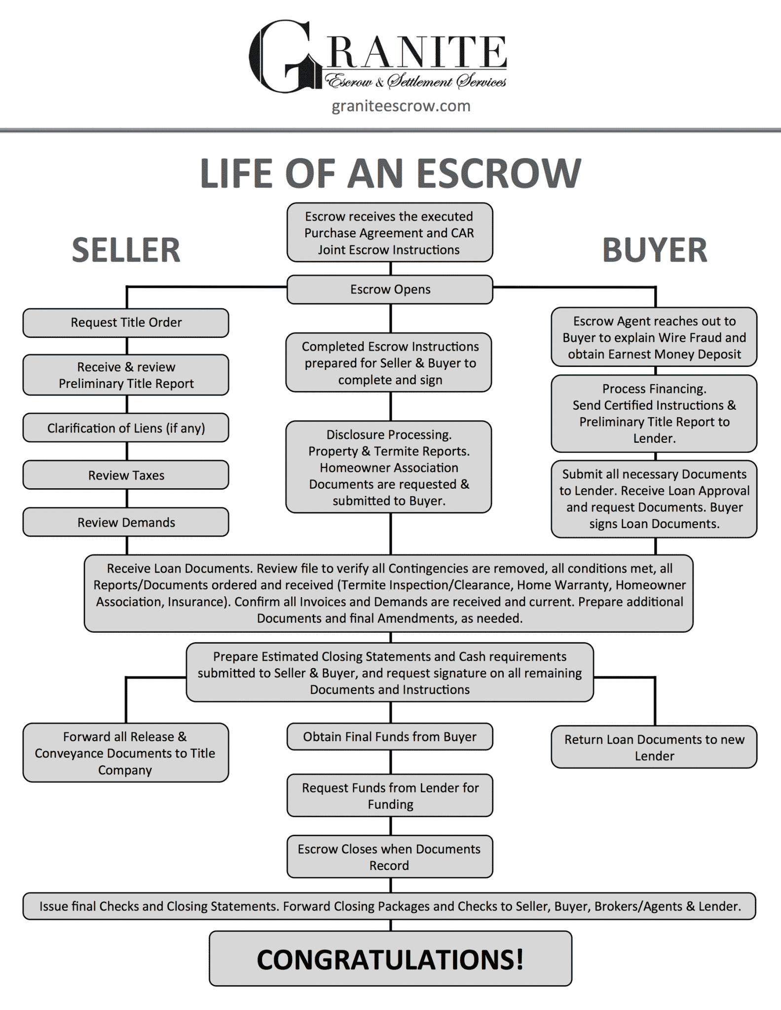 Life of an Escrow – Granite Escrow & Settlement Services